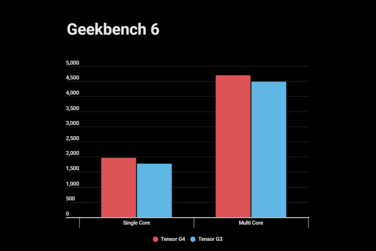 Tensor G4 vs Tensor G3: Benchmarks and Key Differences - Gizmochina