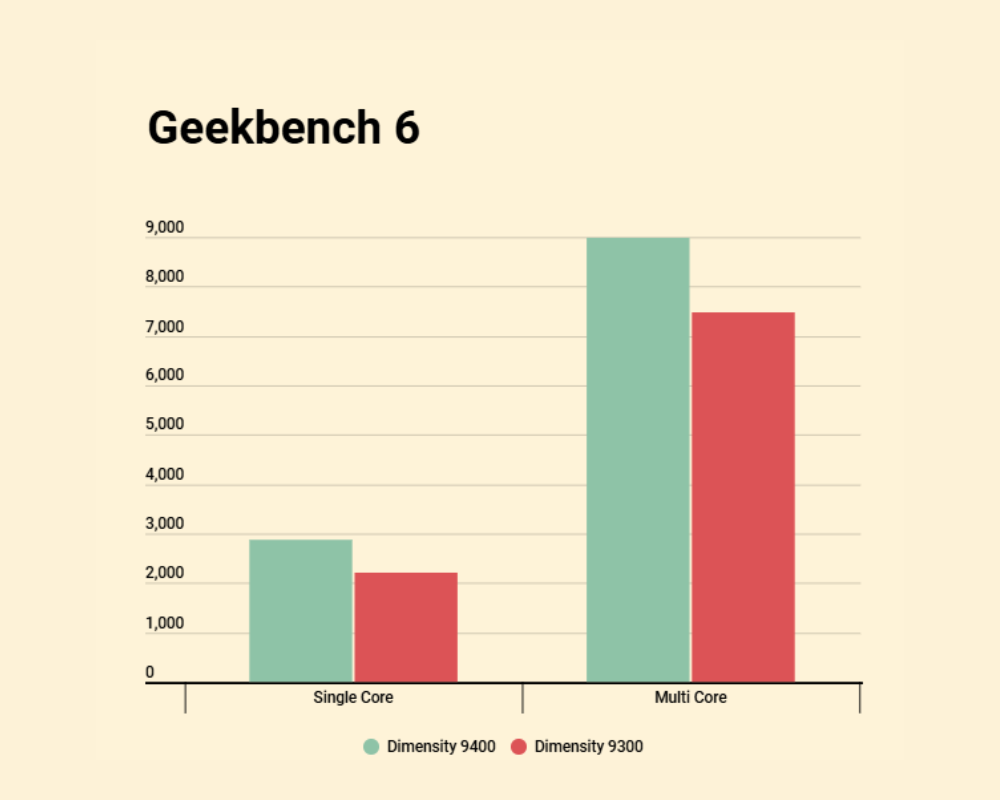 MediaTek Dimensity 9400 vs Dimensity 9300: A giant leap forward - Gizmochina