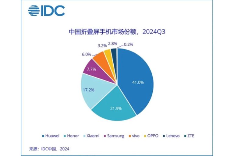 Huawei takes top spot in China's foldable market, while Samsung sits ...