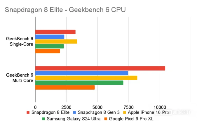 Snapdragon 8 Elite (8 Gen 4) vs Dimensity 9400: Comparing Qualcomm & MediaTek's Flagship ...