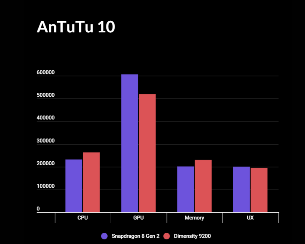 Snapdragon 8 Gen 2 vs Dimensity 9200: Which offers superior performance? - Gizmochina