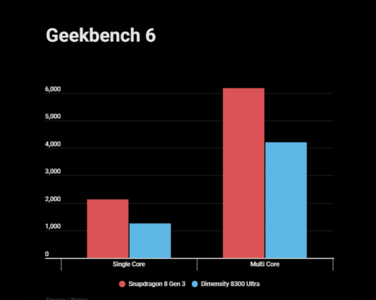 Snapdragon 8 Gen 3 vs Dimensity 8300 Ultra: benchmarks and key ...