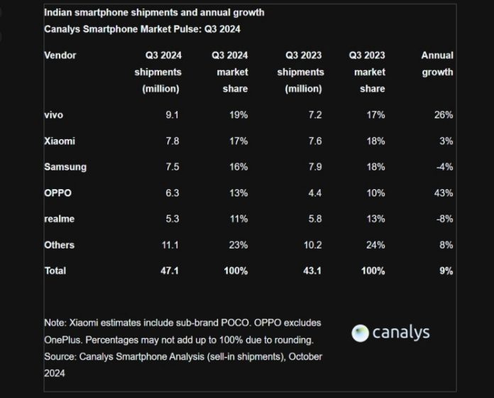 Vivo beats Xiaomi and Samsung for the first time in Indian smartphone race