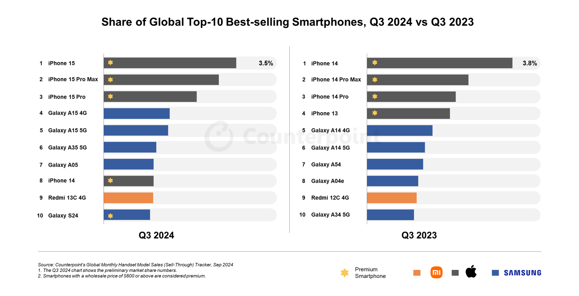 iPhone 15 Series Tops Global Sales, Followed by Samsung's Galaxy S24 ...