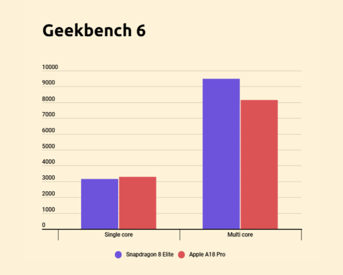 Snapdragon 8 Elite vs Apple A18 Pro: Benchmark showdown - Gizmochina