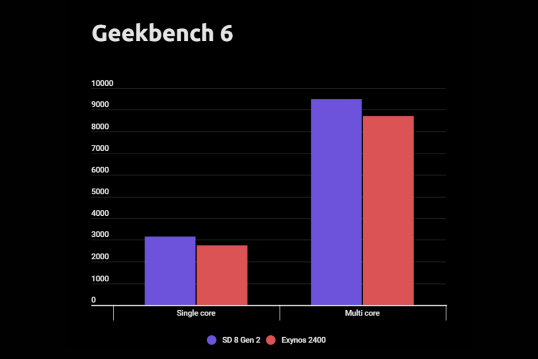 Snapdragon 8 Gen 2 vs Exynos 2400: Which offers superior performance? - Gizmochina
