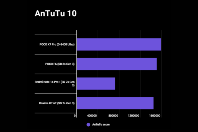 MediaTek Dimensity 8400 Ultra: AnTuTu, Geekbench scores - Gizmochina