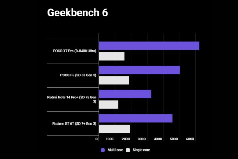 MediaTek Dimensity 8400 Ultra: AnTuTu, Geekbench scores - Gizmochina