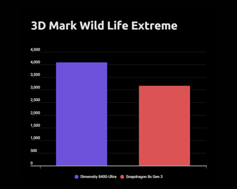 Dimensity 8400-Ultra vs Snapdragon 8s Gen 3: which offers superior performance? - Gizmochina