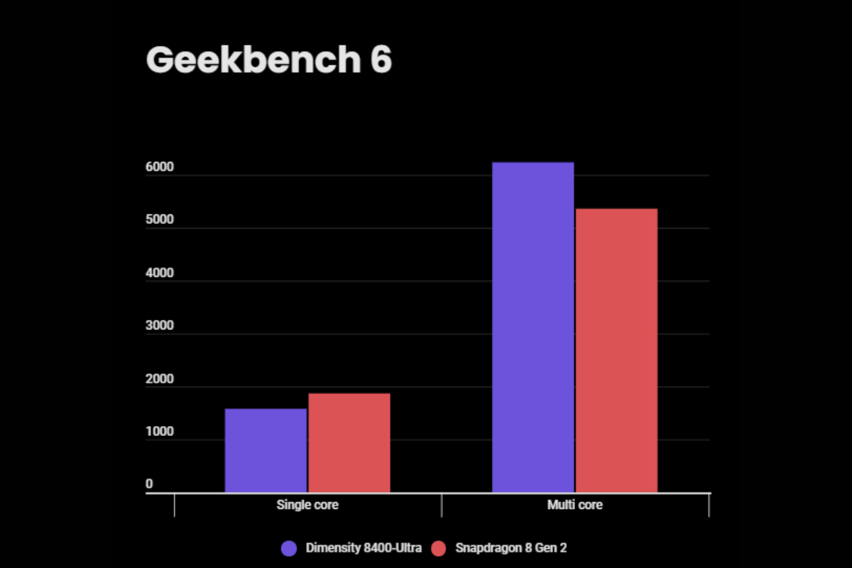 Dimensity 8400 Ultra vs Snapdragon 8 Gen 2: Which chip delivers superior performance? - Gizmochina