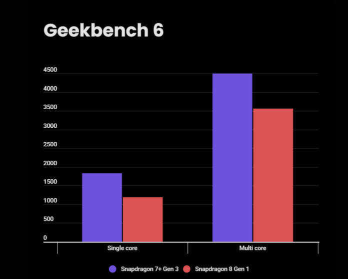Snapdragon 7+ Gen 3 vs 8 Gen 1: Surprising performance showdown ...
