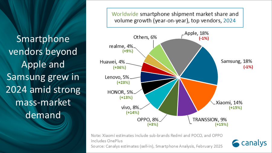 Global smartphone market rebounds 7% in 2024 as Apple holds the lead: Canalys - Gizmochina