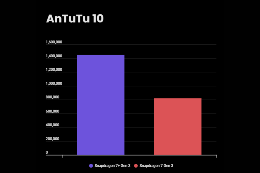 Snapdragon 7+ Gen 3 vs 7 Gen 3: A game-changing performance leap ...