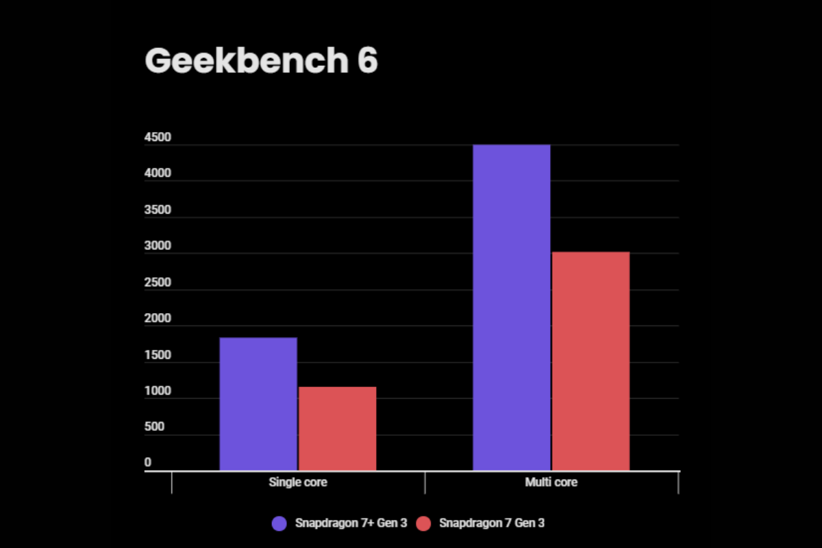 Snapdragon 7+ Gen 3 vs 7 Gen 3: A game-changing performance leap ...