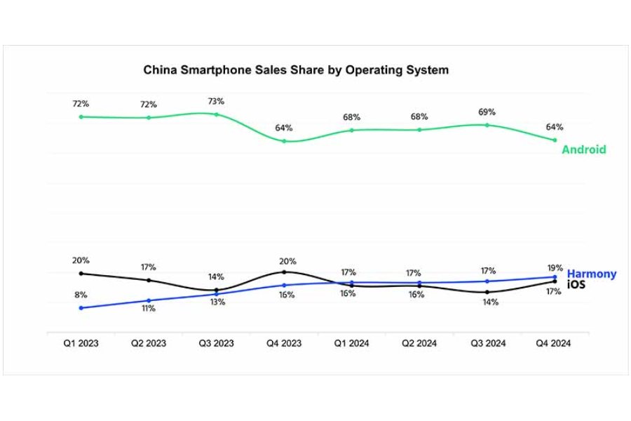 Huawei’s HarmonyOS surpasses iOS in China