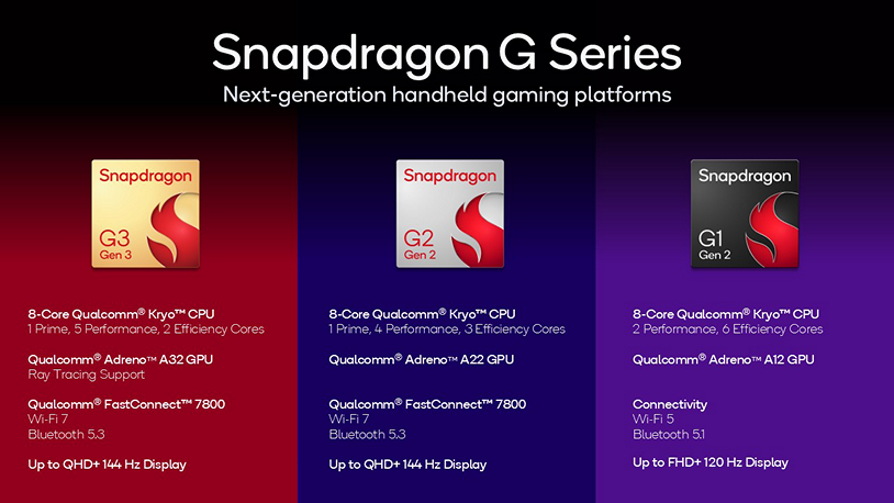 Qualcomm Introduces Snapdragon G3, G2, and G1 Gen 2 for Next-Gen ...
