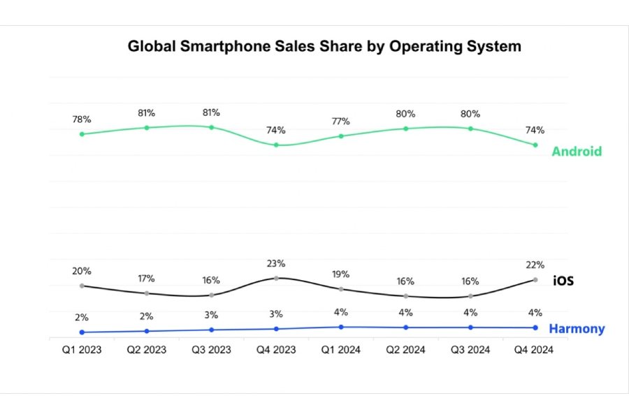 Huawei’s HarmonyOS surpasses iOS in China