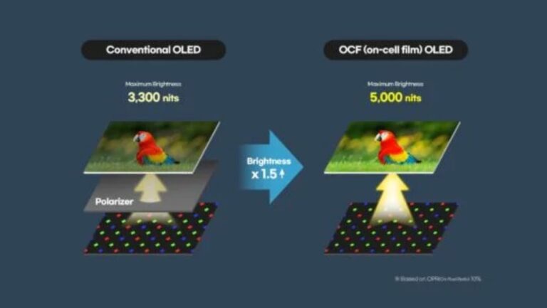 Samsung unveils new OLED display with 5,000 nits peak brightness ...