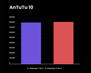 Snapdragon 7 Gen 3 vs 7s Gen 3: Benchmarks and key differences - Gizmochina