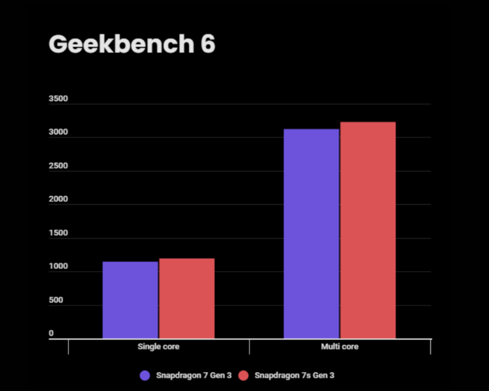 Snapdragon 7 Gen 3 vs 7s Gen 3: Benchmarks and key differences - Gizmochina