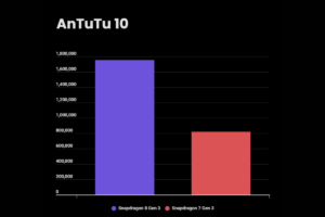 Snapdragon 8 Gen 3 vs 7 Gen 3: Benchmarks and key differences - Gizmochina