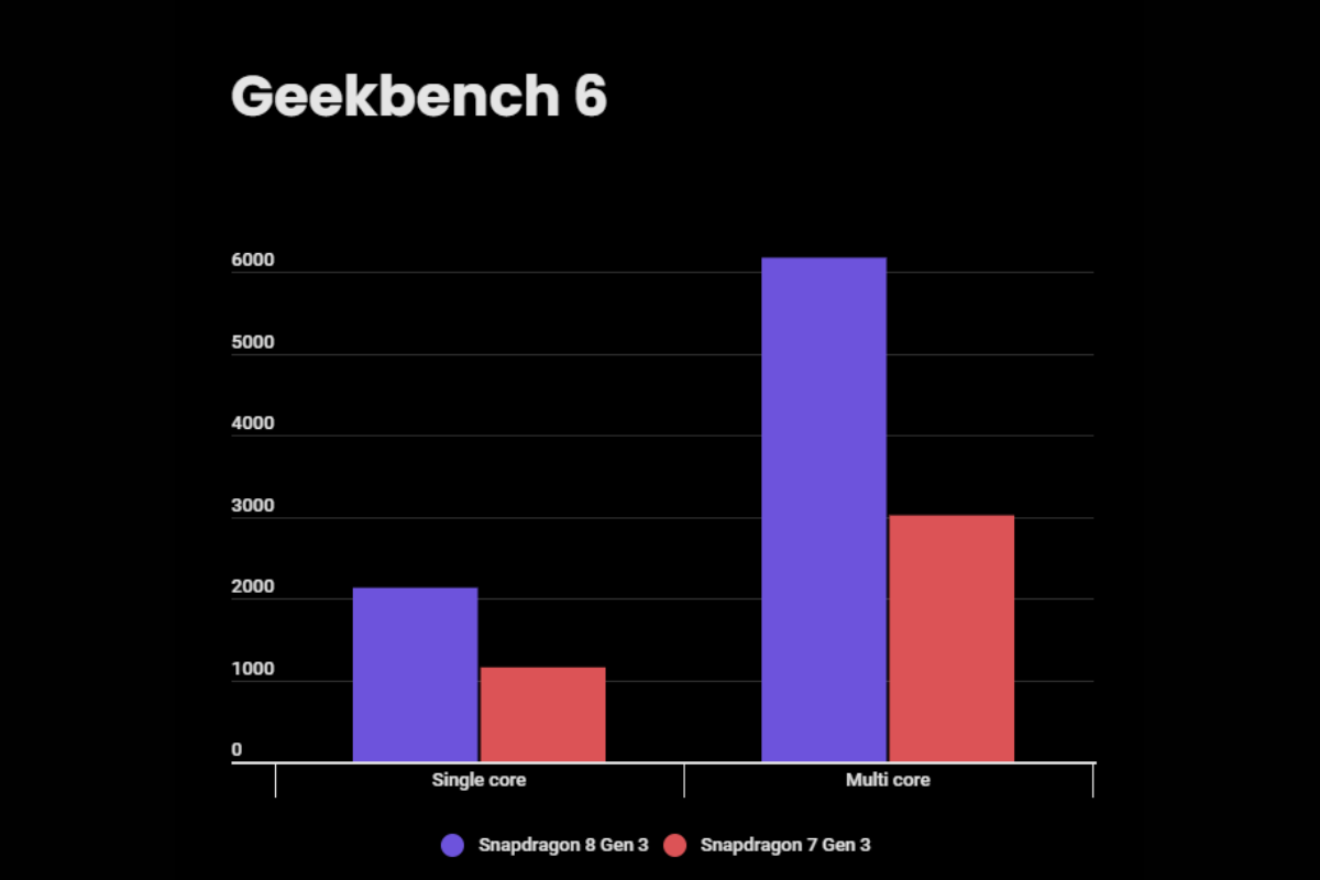 Snapdragon 8 Gen 3 vs 7 Gen 3: Benchmarks and key differences - Gizmochina