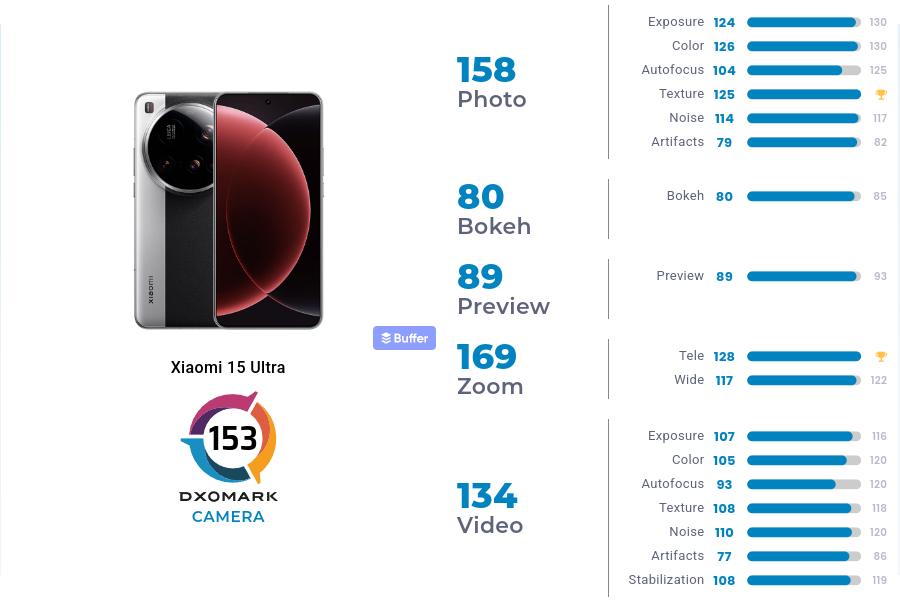 Xiaomi 15 Ultra misses DXOMark’s top 10 despite powerful camera setup