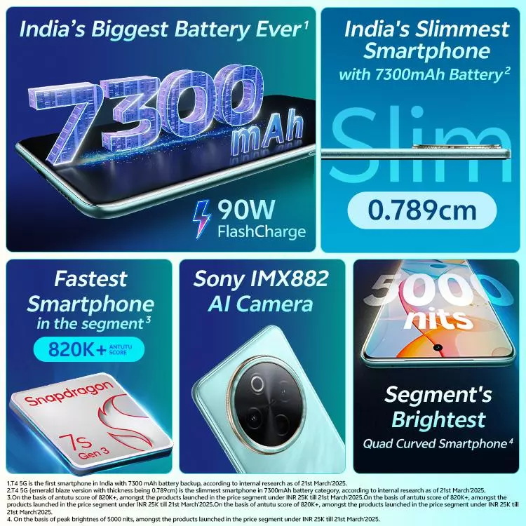 Vivo T4 5G Launched in India with 120Hz AMOLED, Snapdragon 7s Gen 3, and 7300mAh Battery ...