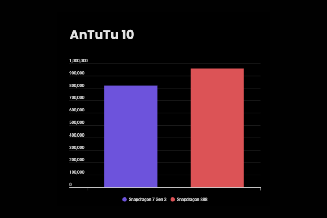 Snapdragon 7 Gen 3 vs Snapdragon 888: Benchmark showdown - Gizmochina