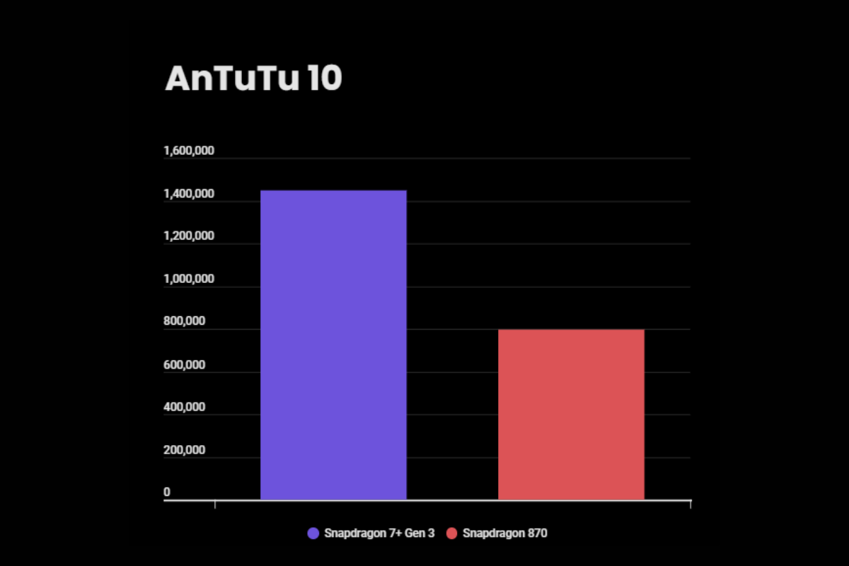 Snapdragon 7+ Gen 3 vs Snapdragon 870: Benchmark showdown - Gizmochina