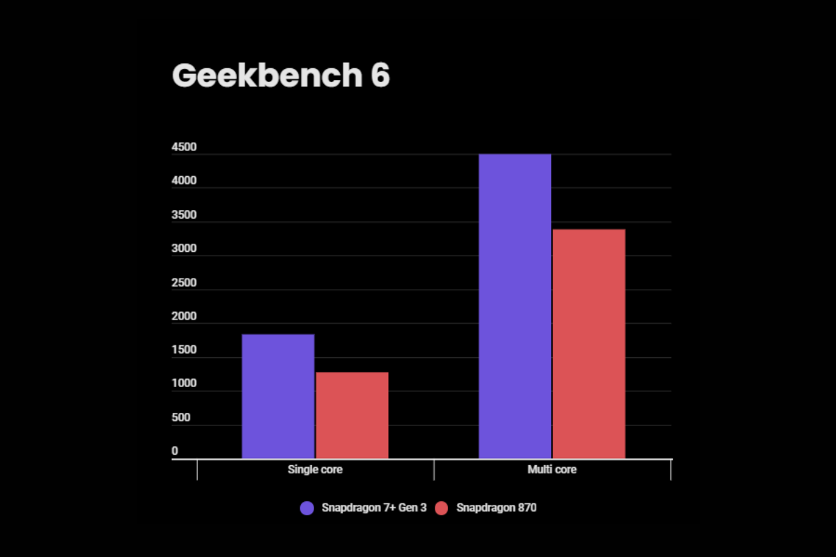 Snapdragon 7+ Gen 3 vs Snapdragon 870: Benchmark showdown - Gizmochina