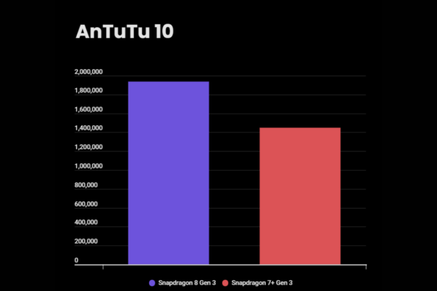 Snapdragon 8 Gen 3 vs 7+ Gen 3 – Benchmark showdown - Gizmochina