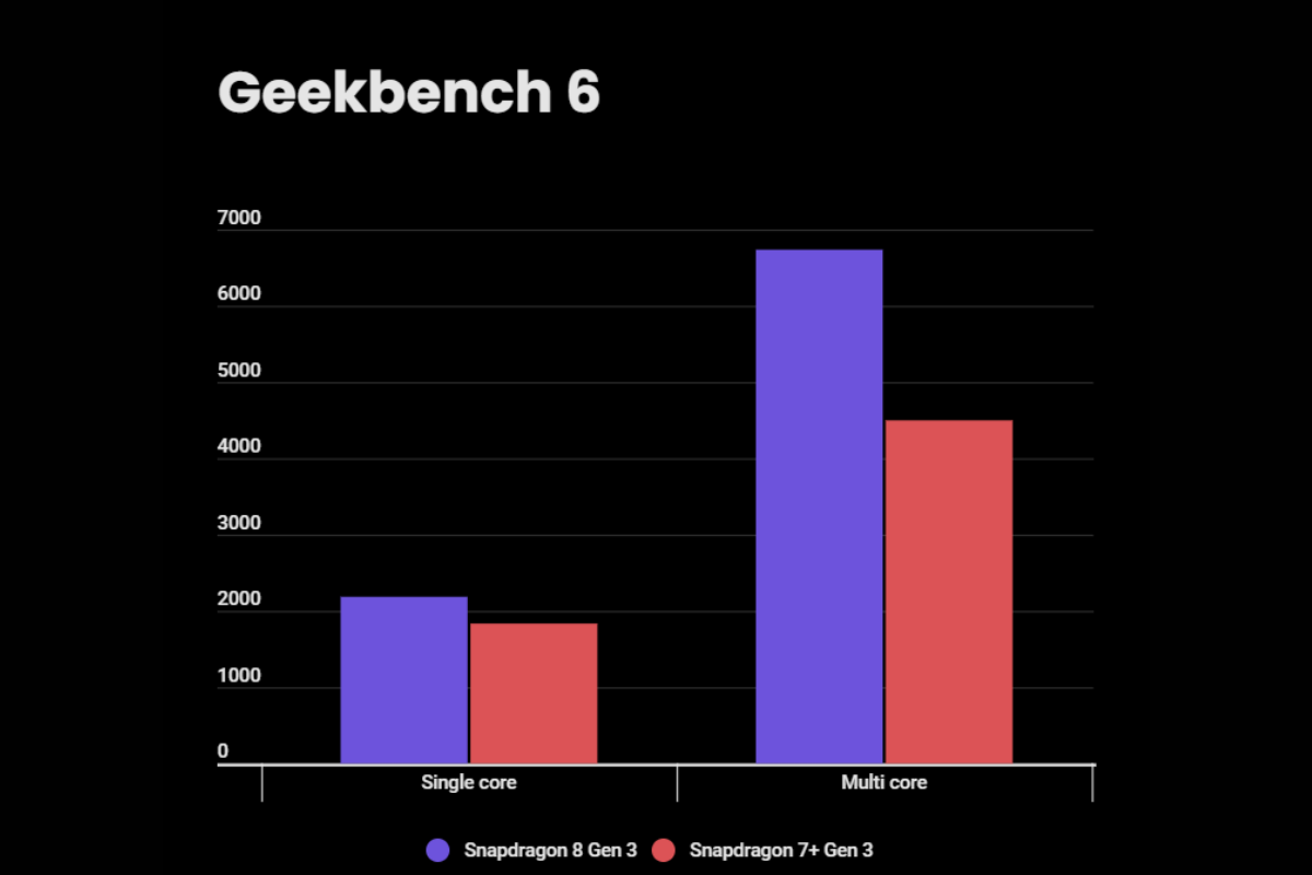 Snapdragon 8 Gen 3 vs 7+ Gen 3 – Benchmark showdown - Gizmochina