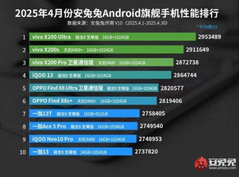 Vivo dominates AnTuTu’s April 2025 smartphone rankings