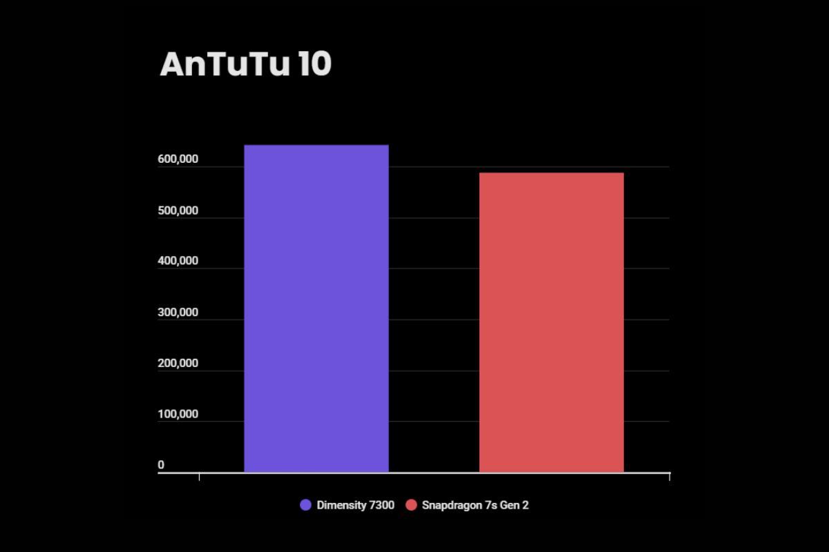 Dimensity 7300 vs Snapdragon 7s Gen 2: Benchmark showdown - Gizmochina