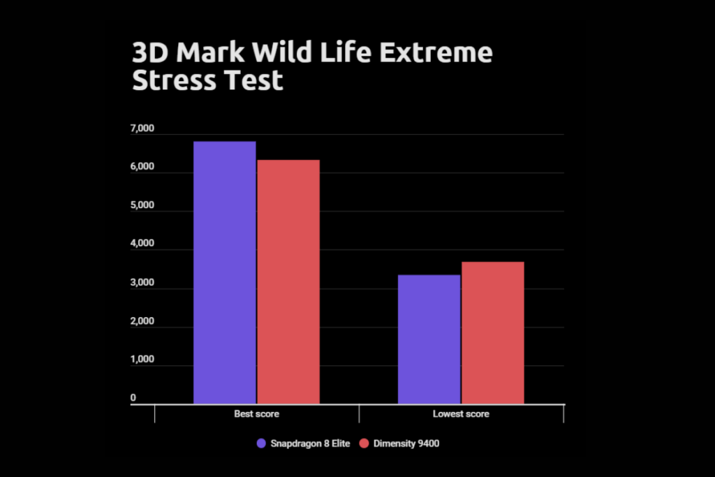 Snapdragon 8 Elite vs Dimensity 9400: Benchmark showdown - Gizmochina