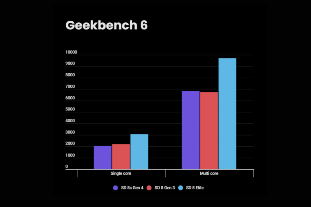 Snapdragon 8s Gen 4 AnTuTu, Geekbench scores - Gizmochina
