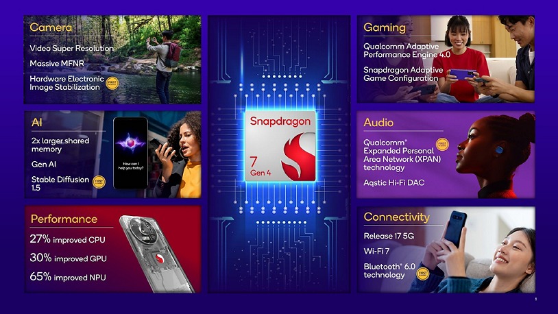 Snapdragon 7 Gen 4 Brings 27% Faster CPU on 4nm, Wi-Fi 7, Gen AI, and ...