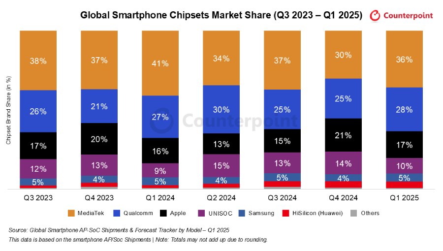 Global Smartphone SoC Rankings Show MediaTek on Top, Qualcomm Close Behind