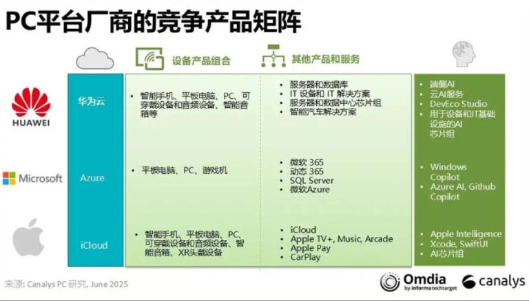 Huawei quietly hits over 100M HarmonyOS smartphone milestone, per ...