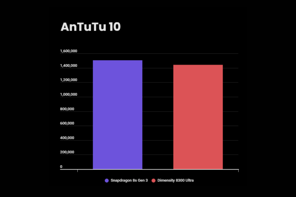 Snapdragon 8s Gen 3 vs Dimensity 8300 Ultra - who holds the edge? - Gizmochina