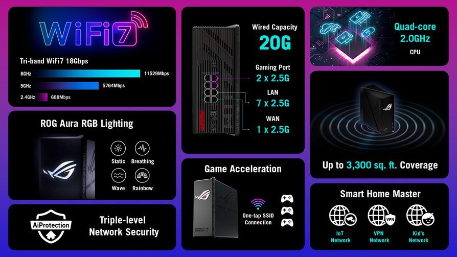 ASUS ROG Strix GS-BE18000 Gaming Router Launched with WiFi 7 and 20G ...