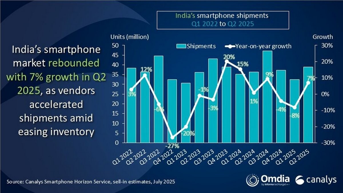 Vivo tops India smartphone shipments in Q2 2025, says Canalys - Gizmochina