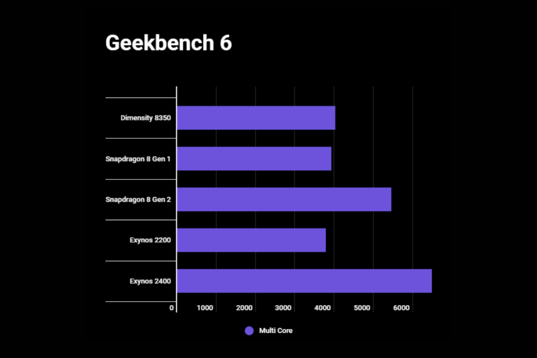 MediaTek Dimensity 8350 AnTuTu, Geekbench score - Gizmochina