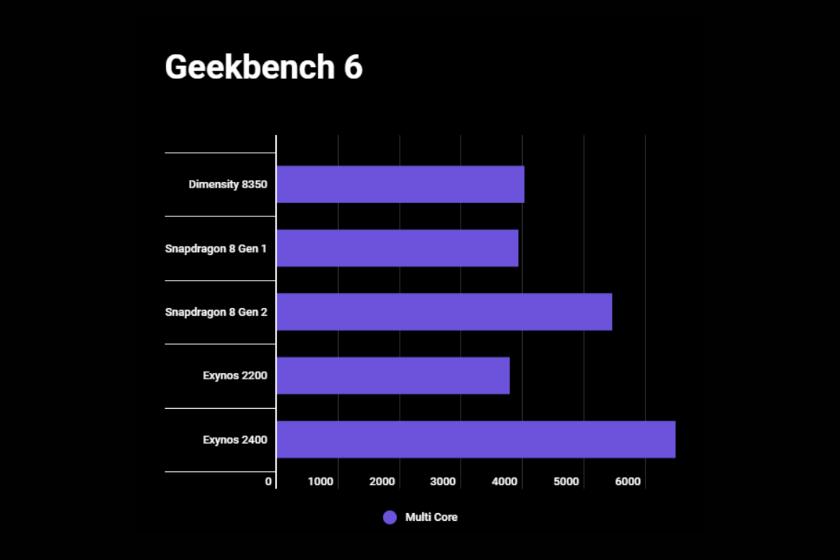 MediaTek Dimensity 8350 AnTuTu, Geekbench score - Gizmochina