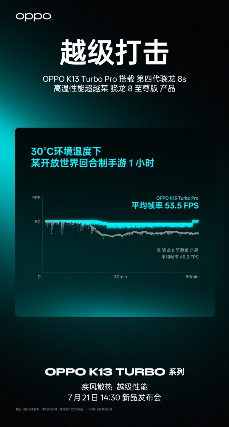 OPPO K13 Turbo Pro Achieves 2.45M Score with Hybrid Cooling and Steady ...