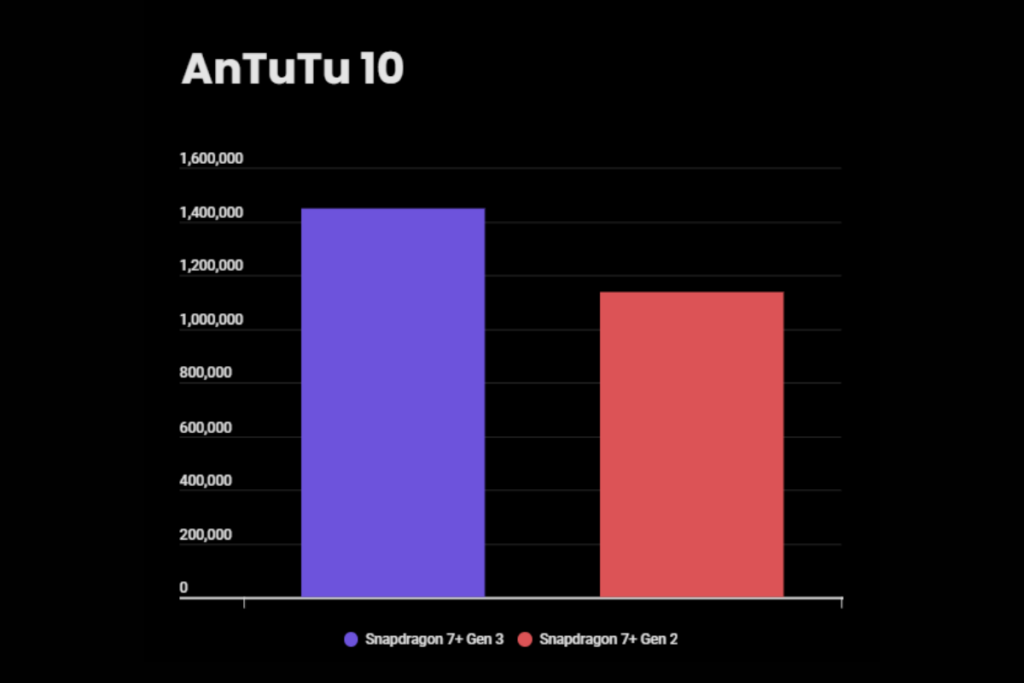 Snapdragon 7 Plus Gen 3 vs 7 Plus Gen 2: Benchmark scores and key ...