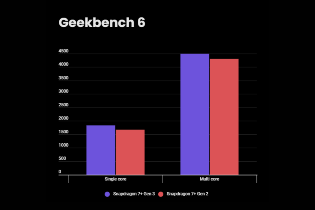Snapdragon 7 Plus Gen 3 vs 7 Plus Gen 2: Benchmark scores and key ...