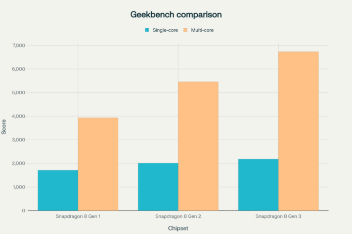Snapdragon 8 Gen 3 vs 8 Gen 2 vs 8 Gen 1: flagship showdown - Gizmochina