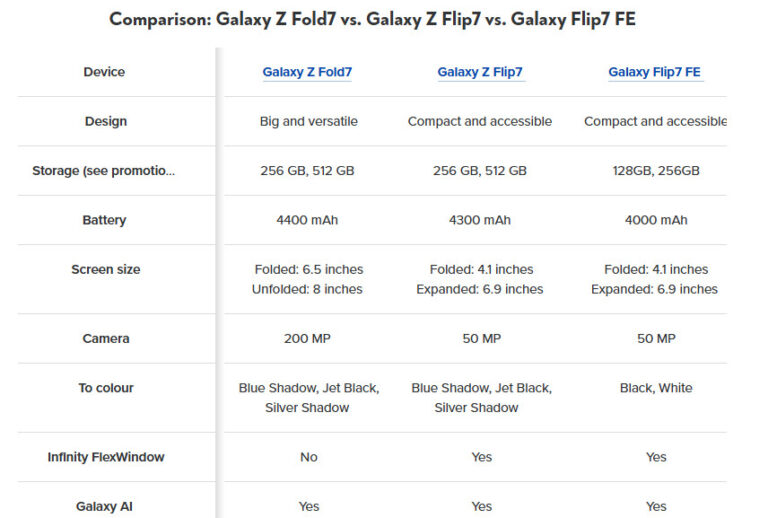 Galaxy Z Flip7, Flip7 FE marketing materials surface — with a ...
